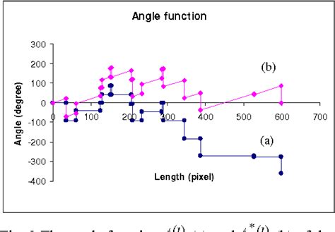 figure 3 from wavelet descriptors for object recognition using mexican