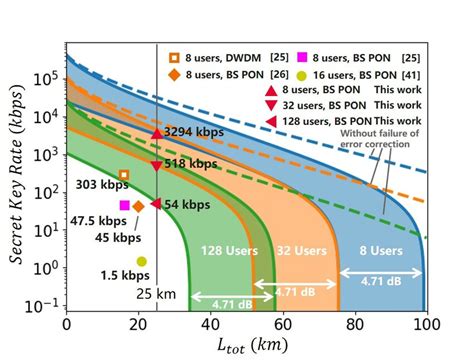 The Structure And Secret Key Rate Of The Quantum Secure Access Download Scientific Diagram