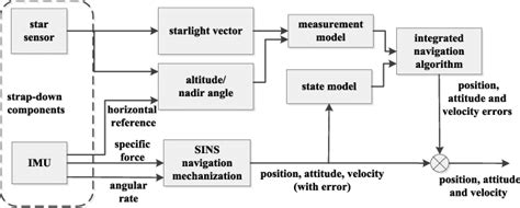 Principle Of The Tightly Coupled Sinscns Integrated Navigation Download Scientific Diagram