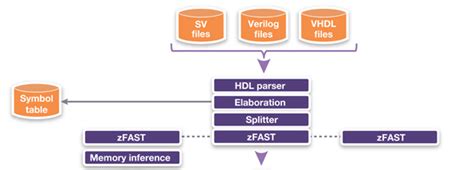 Four Technologies Converge In Hardware Emulation Electronic Design