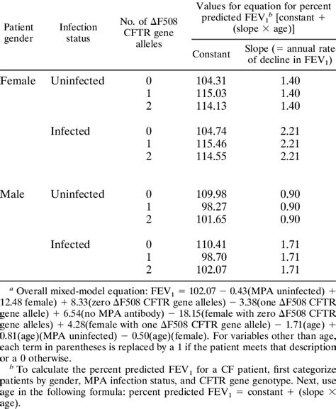 Calculation Of Percent Predicted FEV 1 Based On Mixed Model Equation A Download Table