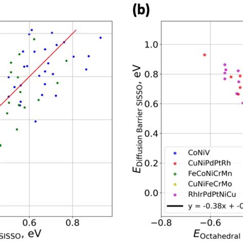 A Comparison Of Activation Energy Predictions Obtained Using Sissodft Download Scientific