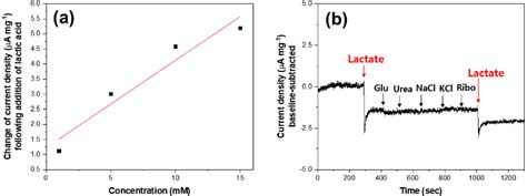 Figure 1 From Selective Nonenzymatic Amperometric Detection Of Lactic Acid In Human Sweat
