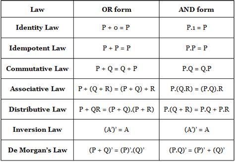Boolean Algebra Digital Circuits Electronics And Communication Engineering Ece Pdf Download
