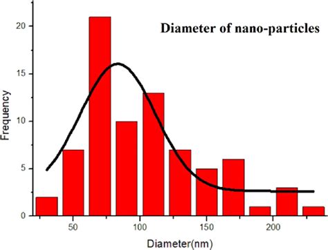 Histogram Or Size Distribution Of Mof Nanoparticles In Nylon 6 6 La Tma