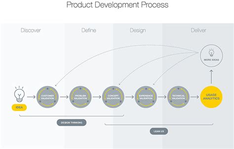 Ux Consistency Solution Creation And Comparison Interaction Design
