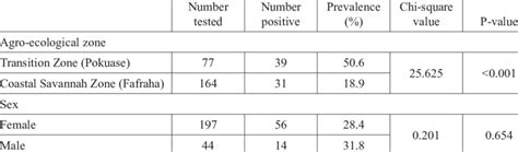 Prevalence Of Table 2 Prevalence Of Cryptosporidium Cryptosporidium