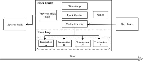 chained sequence of blocks in blockchain download scientific diagram