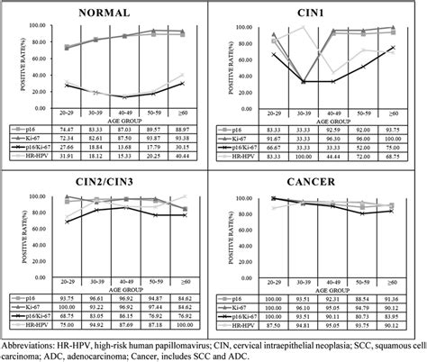 Variation Of Positivity Rates Of P16 Single Staining Ki 67 Single Download Scientific Diagram