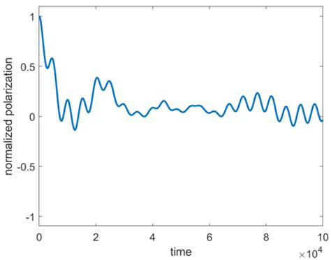 Solving Quantum System Dynamics With Exact Diagonalization Ed Of
