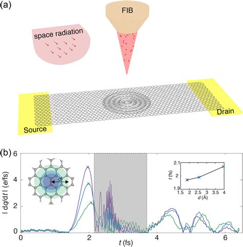 Electronic Excitation In Graphene Electronics Under Single Particle Download Scientific Diagram
