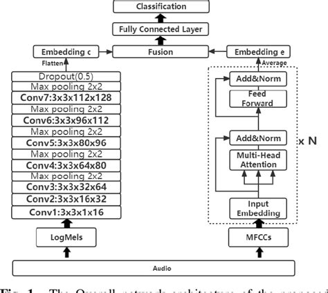 Figure 1 From Speech Emotion Recognition With Complementary Acoustic