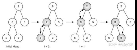 Python数据结构二叉堆的实现 知乎