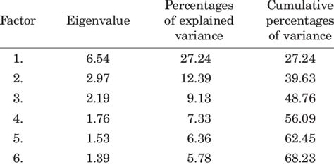 Eigenvalues Percentages Of Explained Variance And Cumulative