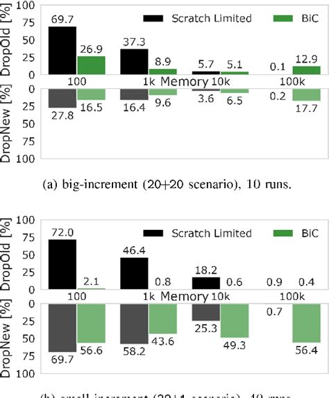 Figure From Benchmarking Class Incremental Learning In Deep Learning Traffic Classification