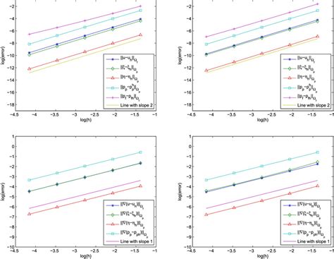 Comparison Of The Spatial Convergence Rates For The Decoupled Download Scientific Diagram