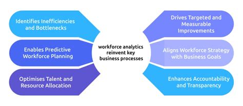 How Workforce Analytics Reinvents Key Business Processes