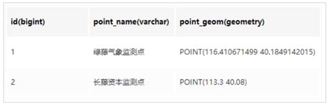 MySQL 空间数据存储及函数 且行且思 博客园