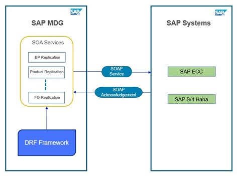 Sap Masterdata Governance Integration Options Ahammad Mahammad