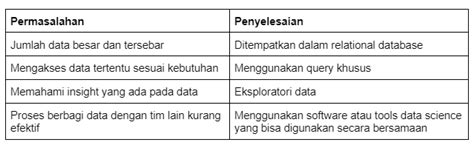 Data Science Sebagai Solusi Efektif Masalah Bisnis