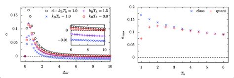 Left Rectification Coefficient α Versus The Difference Of The