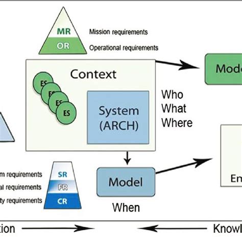 Holistic Knowledge Enabling Framework For Architectural Evaluation Download Scientific Diagram