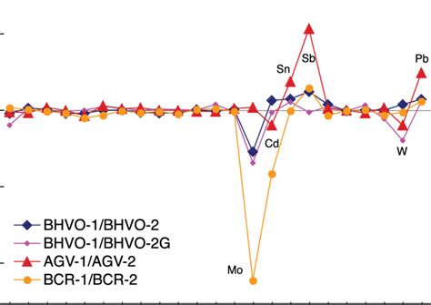 Ratio Of The Trace Element Concentration Of Generation 1 Compared To Download Scientific