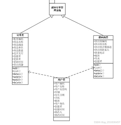 超市管理系统 需求分析与设计 uml 方向 超市管理系统需求分析 csdn博客