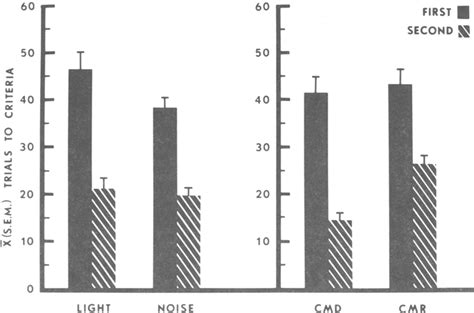 The Left Panel Illustrates The Mean SEM Number Of Avoidance Download Scientific Diagram