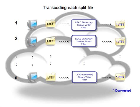 Distributed Transcoding Multimedia Help