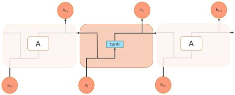 Power Of Recurrent Neural Networks Rnn Revolutionizing Ai