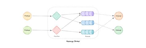 message brokers system design