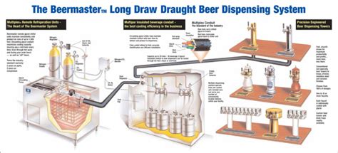 Draft Beer Systems Beverage Control Georgia Florida And Alabama