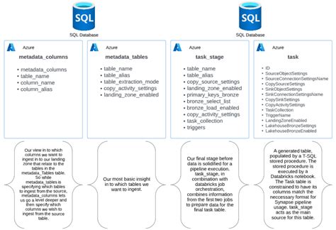 A Metadata Lakehouse Framework For Manufacturing Data On Rails