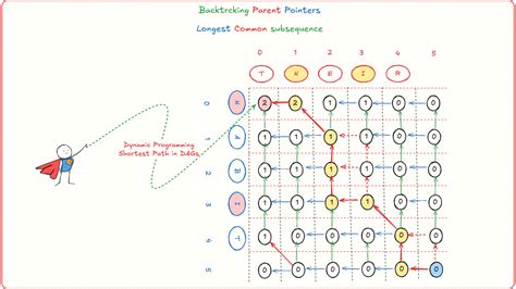 Dynamic 🧨 Programming 📝 Part Ii Of X Subproblem Space