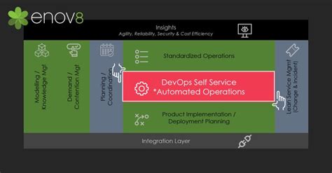 Enov8 On Linkedin Test Environment Automation For Devops
