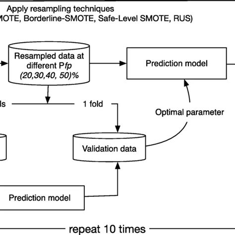 Framework Of Experimental Setup Download Scientific Diagram