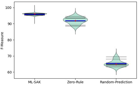 Distribution Of The F Measure Download Scientific Diagram