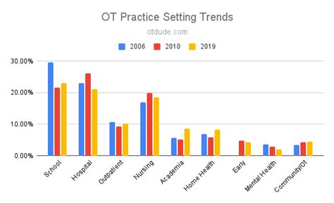 Where Do Occupational Therapists Work Settings And Practice Areas