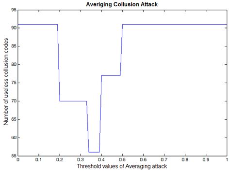 Number Of Useless Collusion Codes By Threshold Value Of Averaging