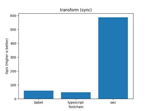 Benchmarks