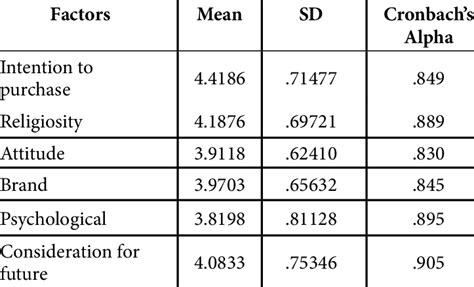 Descriptive Statistics And Reliability Analysis Download Scientific Diagram