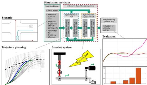fault injection in actuator models for testing of automated driving