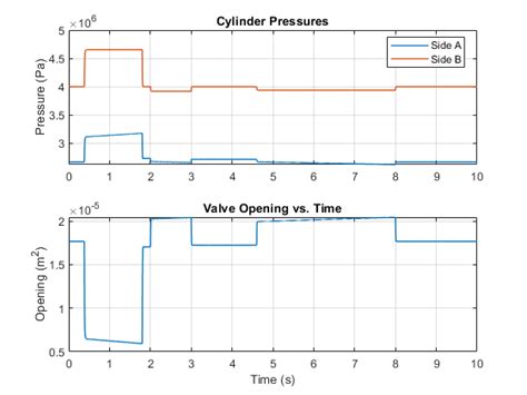 Hydraulic Actuator Configured For Hil Testing Matlab And Simulink