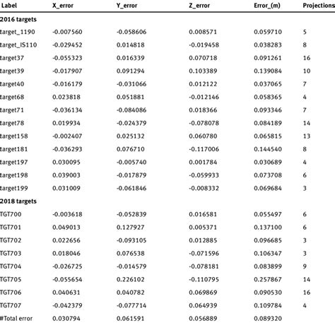 Agisoft Photoscan Calculated Errors Between The Gps Control Point Download Scientific Diagram