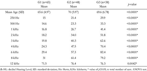 Mean Threshold Of Hearing Values By Frequency In Db Hl Comparing