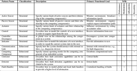 Table 1 From Goal Oriented Patterns For Uml Based Modeling Of Embedded