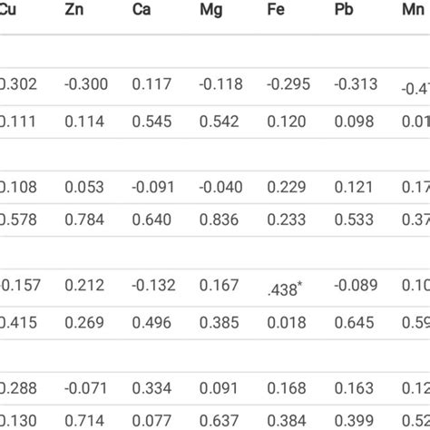 Correlation Analysis Between Trace Elements And Inammation Download Scientific Diagram