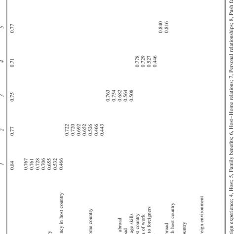 Component Matrix Factor Loadings Download Table