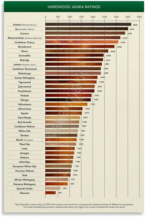 Janka Hardness Scale Poster Wood Hardness Grade Posters 5